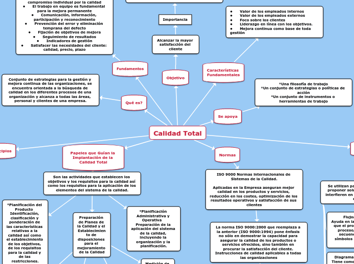Calidad Total - Mind Map